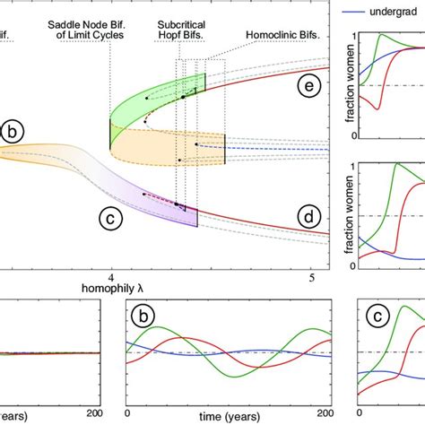 numerical bifurcation diagram for homophily parameter λ in a 3 level download scientific