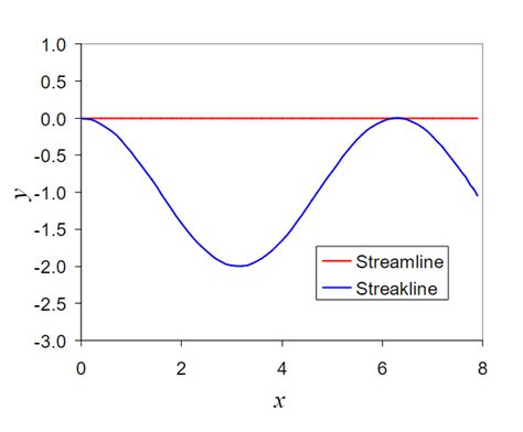 solved a two dimensional unsteady flow field has the