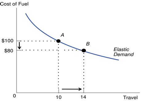 Explain The Types Of Elasticity Of Demand