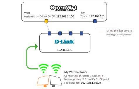 access to openwrt behind router network and wireless configuration openwrt forum