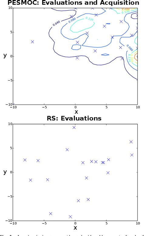 figure 2 from predictive entropy search for multi objective bayesian optimization with