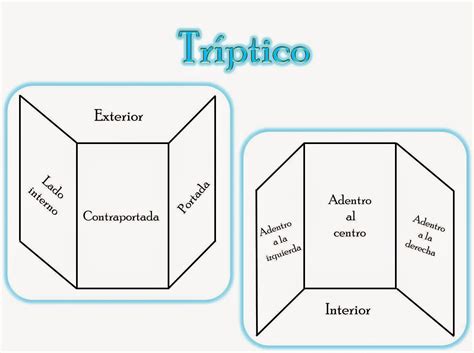 Partes del tríptico