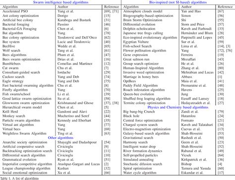 [pdf] a brief review of nature inspired algorithms for optimization semantic scholar