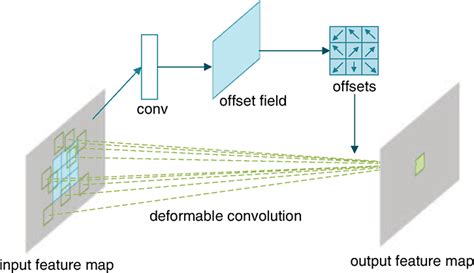 deformable convolutional networks for multi‐view 3d shape classification ma 2018