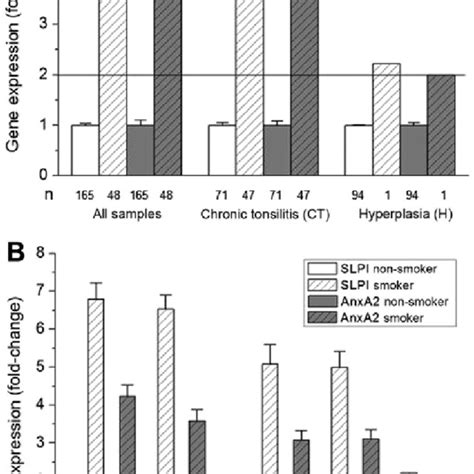 SLPI And AnxA2 Gene Expression All Teh Samples And Stratified For
