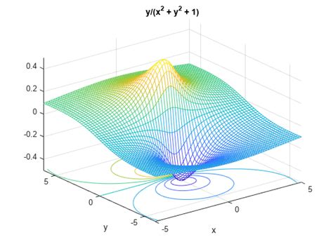 Not Recommended Combined Mesh And Contour Plotter MATLAB Ezmeshc
