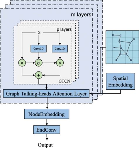 the framework of spatial temporal model it consists of m download scientific diagram