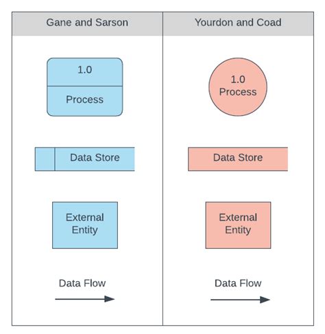 Data Flow Diagram Symbols Types And Tips Lucidchart