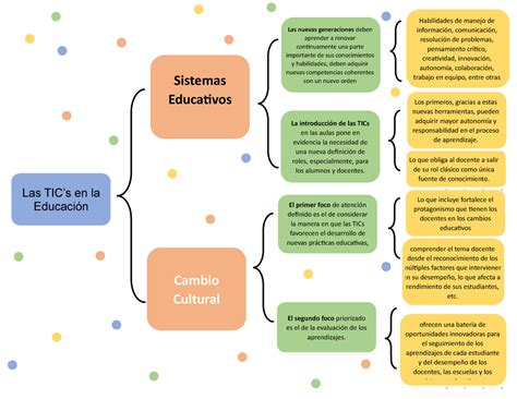 Empleo de las Tic en la educación
