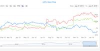 Timeline Charts Components Design System Vaadin 14 Docs