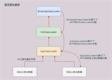 java双亲委派模型：为什么要双亲委派？如何打破它？破在哪里？ php黑洞网