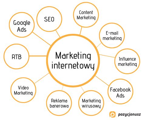 Marketing Internetowy A SEO SEM Content Marketing