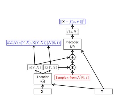 understanding conditional variational autoencoders by md ashiqur rahman towards data science