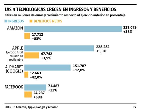 La pandemia dispara el crecimiento de las grandes tecnológicas