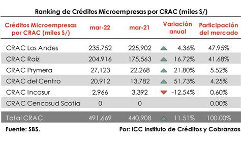 RANKING DE INDICADORES DEL SISTEMA PERUANO DE CAJAS RURALES AL 31 03 2022