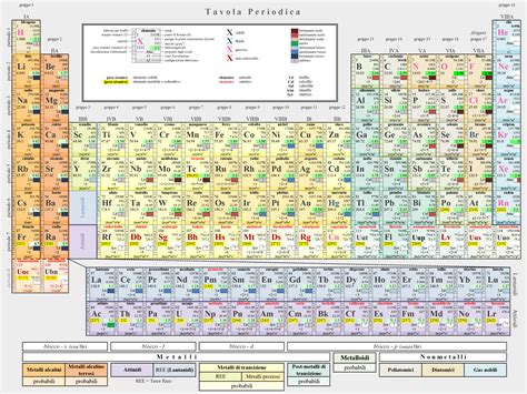 Ciclo Continuo Radicale Superstizione Periodo Tavola Periodica