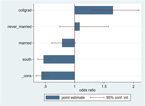 Create An Odds Ratio Graph In Stata