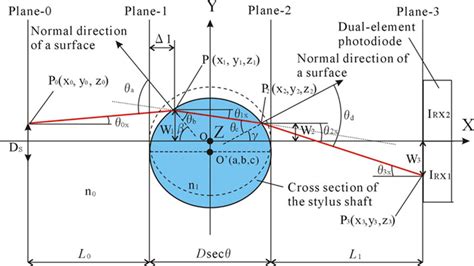 schematic diagram of the ray tracing method download scientific diagram