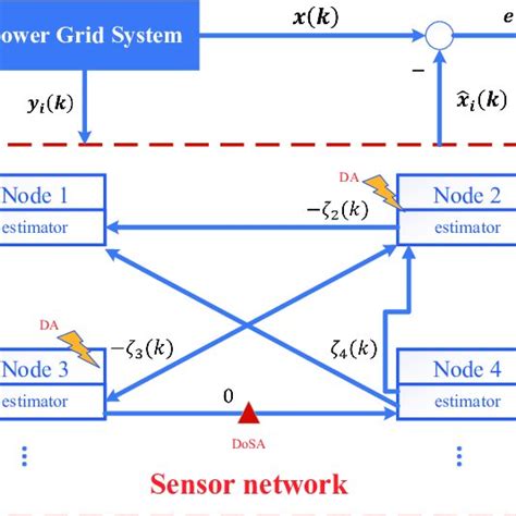 the frame diagram of distributed state estimation under mixed type attacks download scientific