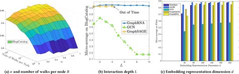 table 1 from graph recurrent networks with attributed random walks semantic scholar