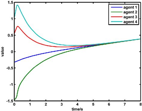 figure 1 from dynamic consensus of second order networked multiagent systems with switching