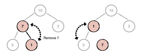 data structures and algorithms in kotlin chapter 12 the heap data structure kodeco