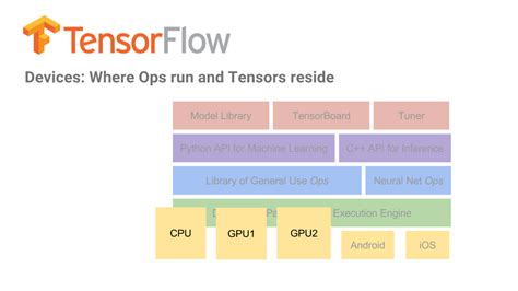 TensorFlow In Practice Interactive Prototyping And Multi GPU Usage
