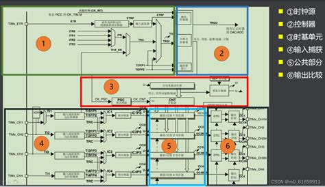 4 stm32定时器实验 基本定时器 高级定时器 stm32高级定时器例程 csdn博客