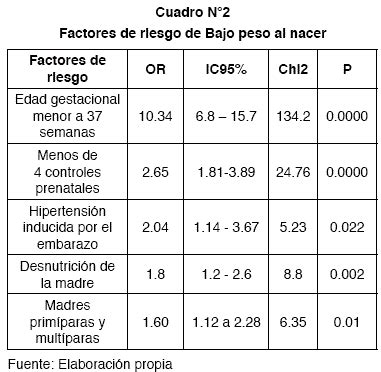 Factores De Riesgo De Bajo Peso Al Nacer Hospital De La Mujer Primer