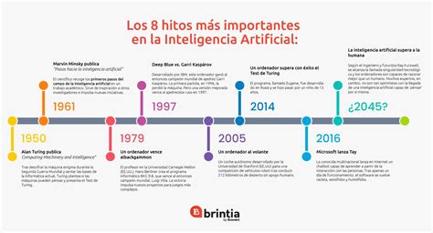 Los 8 hitos más importantes en la Inteligencia Artificial CFRD