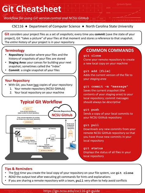 Git Cheatsheet All The Git Commands Git Cheatsheet CSC116