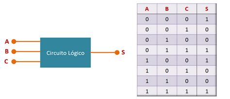 Curso de Eletrônica Digital O que é uma Tabela Verdade Bóson