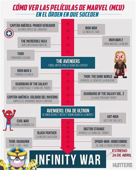 Avengers Infinity War Orden cronológico de todas las películas de