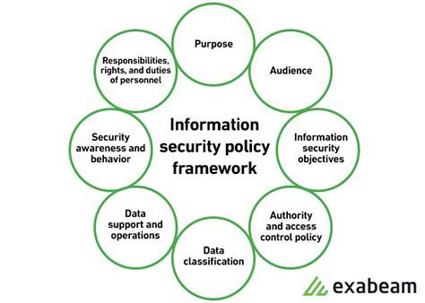 the 12 elements of an information security policy exabeam 2023