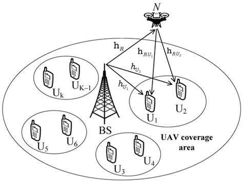 sensors free full text exploiting user clustering and fixed power allocation for multi