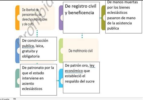 Completa El Siguiente Esquema Con Las Leyes Fundamentales Q Se Dictaron