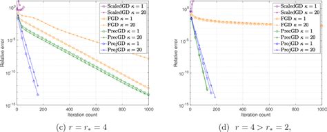 figure 2 from projected gradient descent algorithm for low rank matrix
