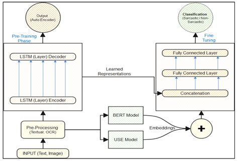 electronics free full text sarcasm detection over social media platforms using hybrid auto
