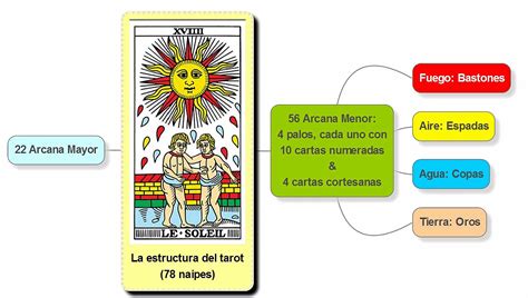 El uso del tarot en la interpretación de una carta astral Campus