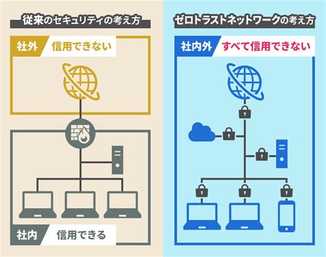 ゼロトラストとはその意味やセキュリティ対策のポイントをわかりやすく説明