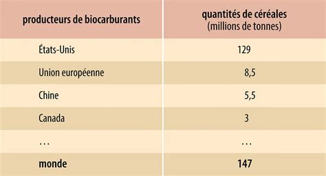 Principaux pays producteurs de biocarburants à partir de céréales