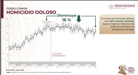 Total de homicidios y feminicidios en enero de 2023 subió 5 8 en