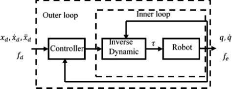 inner and outer loop control strategies download scientific diagram