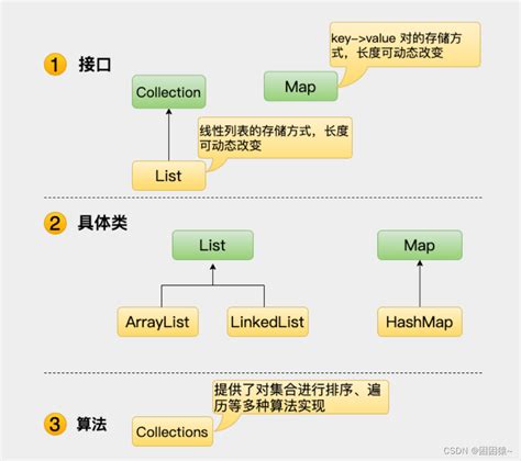 java 集合框架 csdn博客