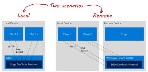 Introducing The Microsoft Edge DevTools Protocol LaptrinhX