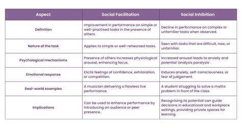 Social Facilitation And Social Inhibition What S The Difference