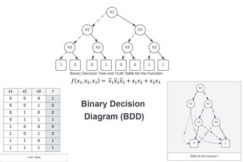 binary decision diagram data structure mycplus