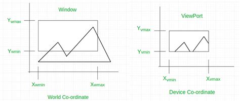 bca 4th sem notes the window to viewport transformations sp hightech