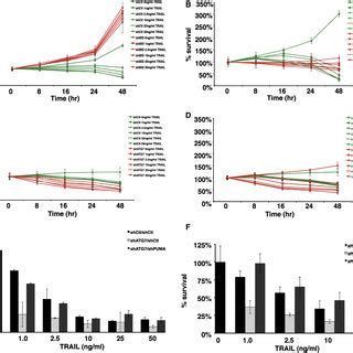 Autophagy Regulation Of Long Term Cell Viability After TRAIL Induced