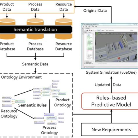 ontology based semantic data integration framework download scientific diagram
